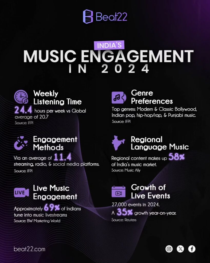 India’s Music Engagement in 2024 - Beat22
