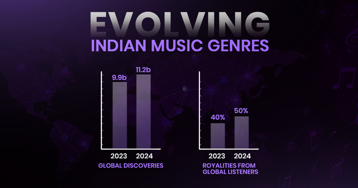 How Indian Music Genres Are Evolving in 2025 - Beat22